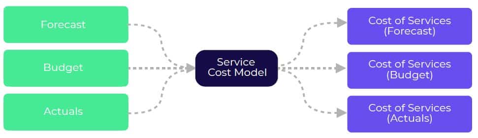 3 Key Capabilities Every Service Cost Model Should Include | Nicus Software